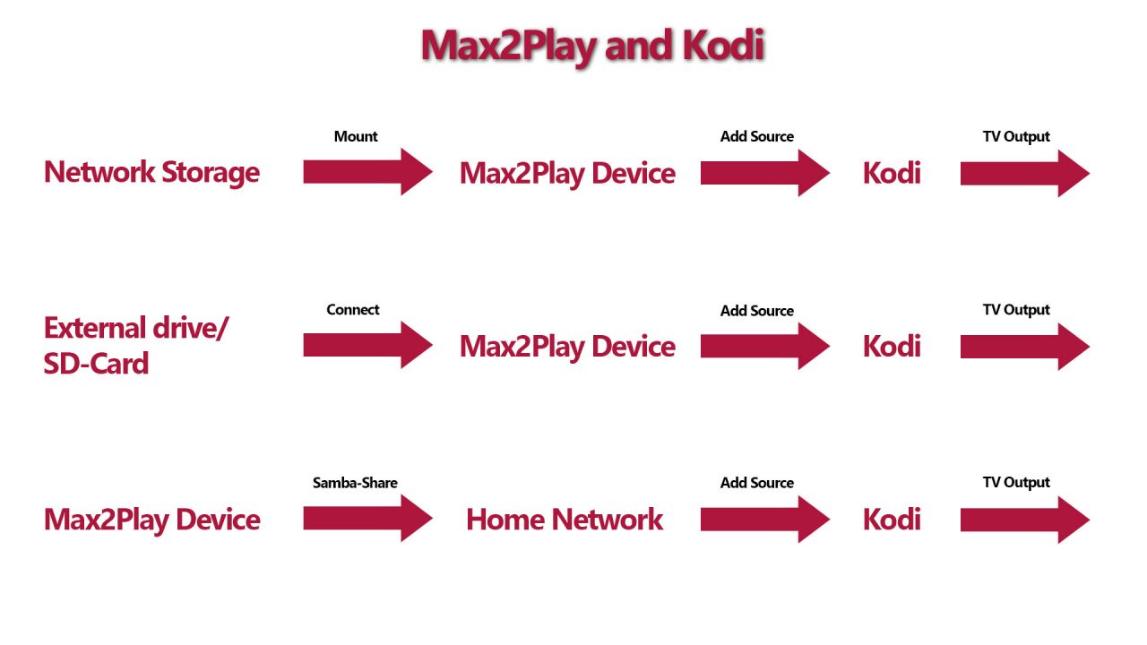 Step-by-Step Multiroom Audio Setup with Max2Play – The Living Room | Max2Play