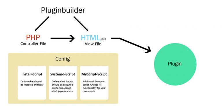 Plugin Pluginbuilder - Max2Play